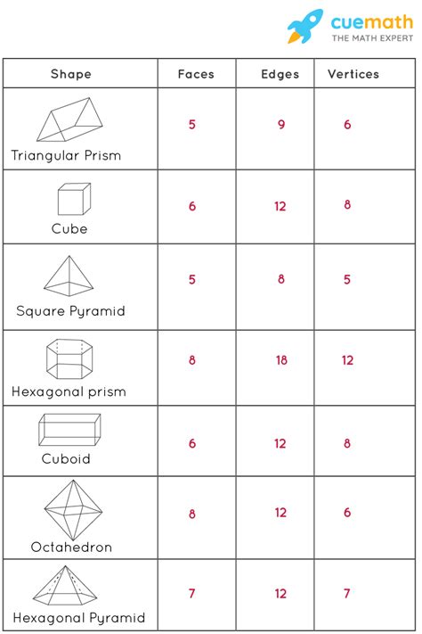 Properties Of 3D Shapes Worksheet Grade 1 Maths Resource Worksheets