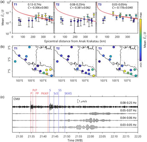 examination of sub events t1 t3 identified in fig 10b a averaged download scientific