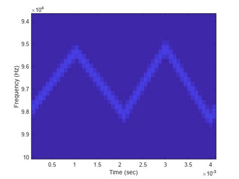 fmcw waveforms matlab and simulink mathworks india