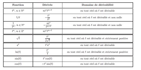 Découvrir 126 imagen dérivée fonction composée formule fr