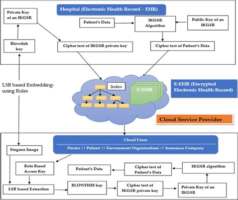 the process of hybrid encryption and decryption method download scientific diagram