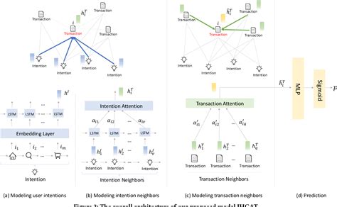 intention aware heterogeneous graph attention networks for fraud transactions detection
