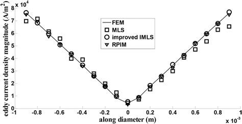 time‐varying magnetic field analysis using an improved meshless method based on interpolating