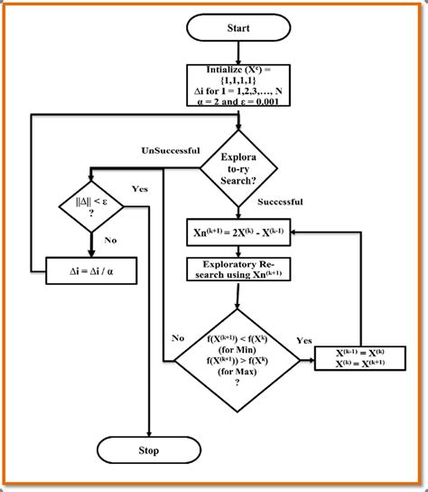 flow chart of hooke and jeeves method step i and ii results either yes download scientific