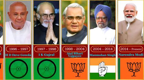 Prime Ministers Of India Timeline To Youtube