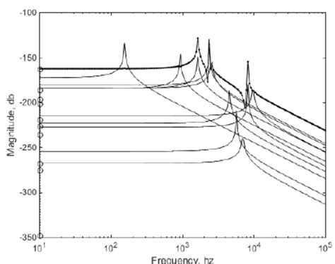 direct frf reduced sorted modal truncation frequency response three download scientific