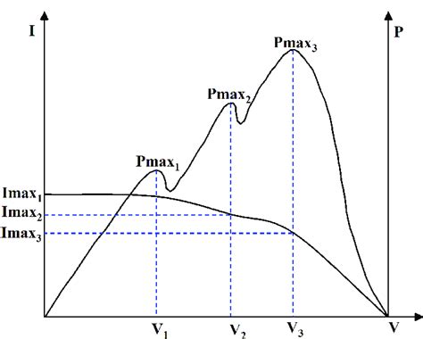 perturb and observe mppt technique download scientific diagram