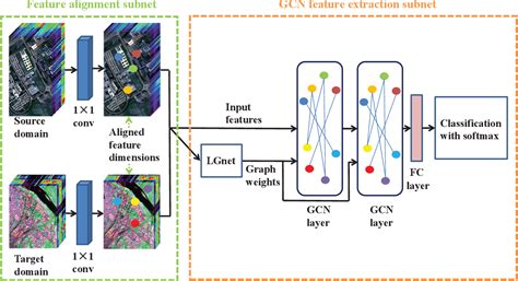 Figure From Cross Domain Hyperspectral Image Classification Based On
