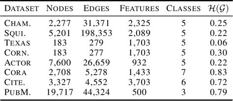 table 1 from semi supervised classification with graph convolutional kernel machines semantic