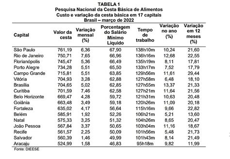 Valor Da Cesta B Sica Aumenta Em Todas As Capitais Cidades