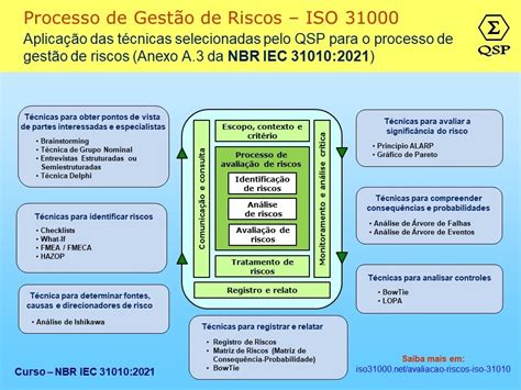 Entenda de vez o Processo de Gestão de Riscos da norma ISO 31000