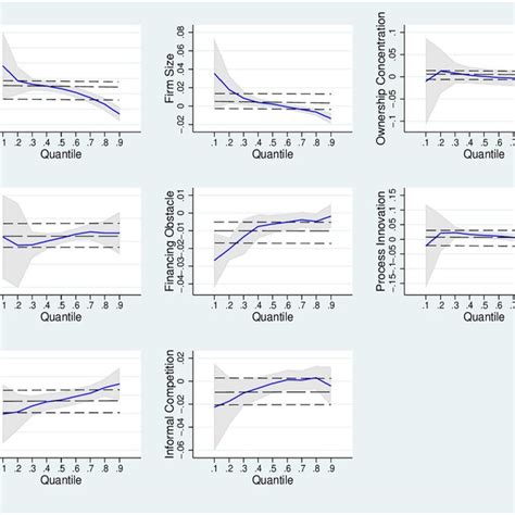 quantile regression estimates download scientific diagram