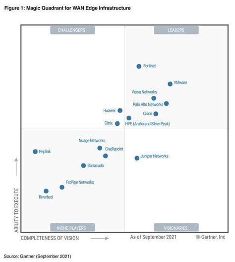 Fortinet Es Nuevamente Nombrado L Der En El Cuadrante M Gico De Gartner