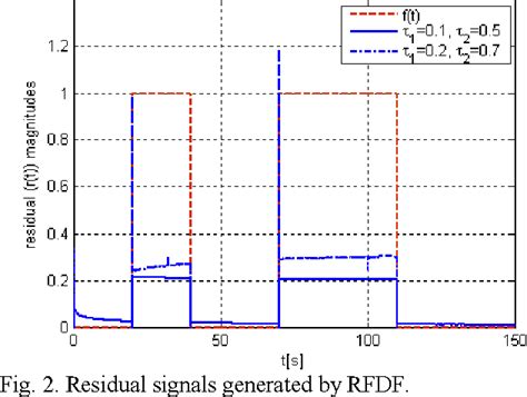 figure 2 from robust fault detection filter design for a class of linear systems with mixed time