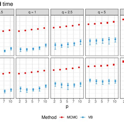 computational time in seconds mcmc in red variational bayes vb in download scientific