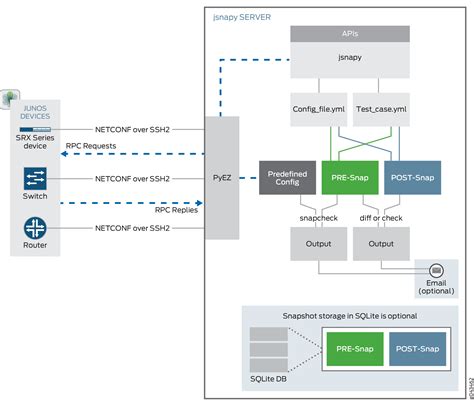 Junos Snapshot Administrator In Python Overview Junos Snapshot