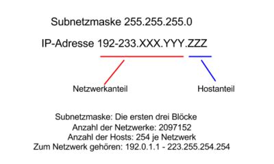 Was Ist Eine IP Adresse Und Wie Finde Ich Meine Ryte Wiki