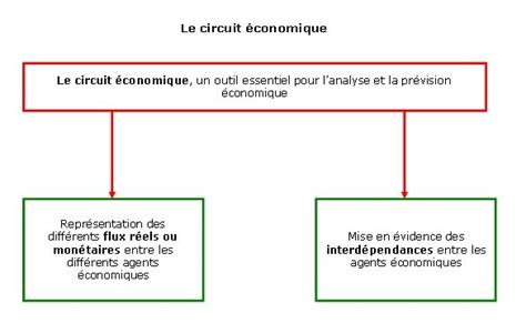 A Diagram With The Words Le Circuit Economique In Red And Green