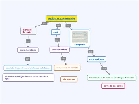 Medios De Comunicaci N Mind Map