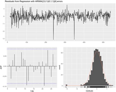 Univariate And Multivariate Time Series Analysis Charles Holbert