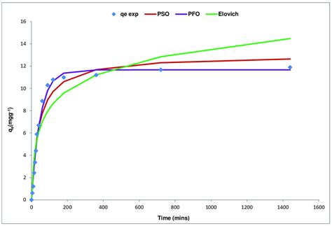 Plot For Pseudo First Order Pfo Pseudo Second Order Pso And