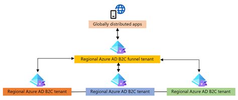 azure active directory b2c global identity framework azure ad b2c microsoft learn