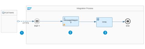 Dynamic Value Mapping In SAP CPI SAP Community