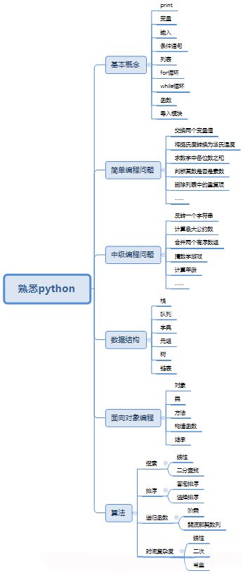 python学习路线图 知乎