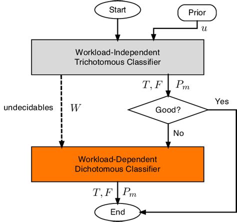 concept of mixed initiative nested classification download scientific diagram