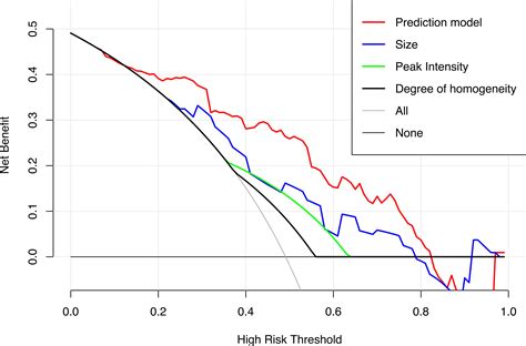 frontiers development and validation of a dynamic nomogram based on conventional ultrasound