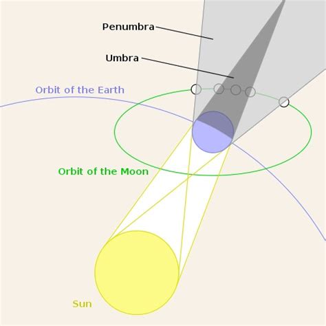 Beginner S Guide Lunar Eclipse