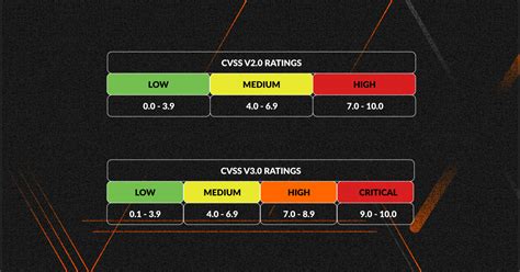 cvss common vulnerability scoring system overview vulners