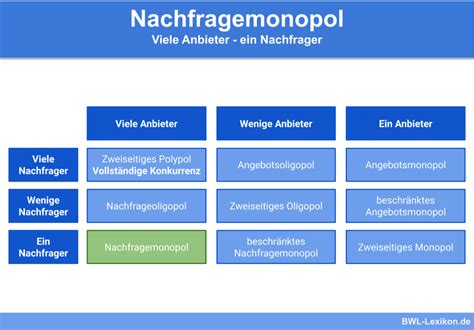 Marktformen Definition Erkl Rung Beispiele Bwl Lexikon De