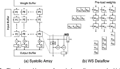 figure 2 from reduced precision floating point arithmetic in systolic arrays with skewed