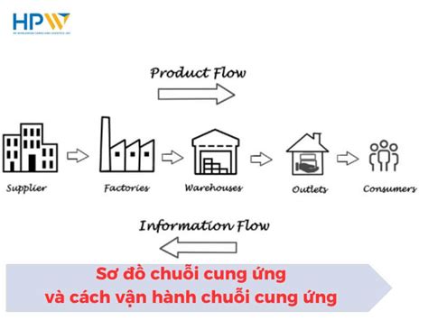 Sơ đồ chuỗi cung ứng và Cách vận hành chuỗi cung ứng