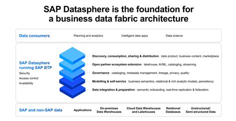 10 Reasons To Choose SAP Datasphere As The Foundat SAP Community