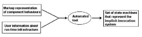 5 semi automatic analysis for implicit invocation systems download scientific diagram