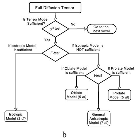 schematic hierarchical model selection for a sc b f 0 t and c f download scientific
