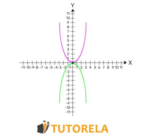 Sistema de ecuaciones cuadráticas Solución algebraica y gráfica