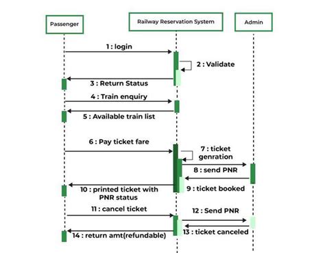 Activity Diagram For Online Ticket Booking System Diagram St