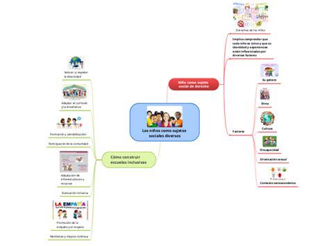 Los niños como sujetos sociales diversos Mind Map