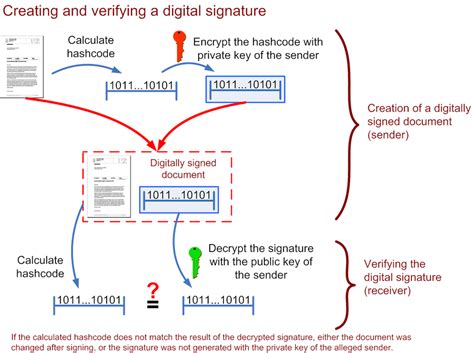digital signature how it works