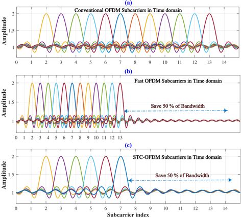 sub carrier allocation schemes for a typical ofdm b fast ofdm download scientific diagram