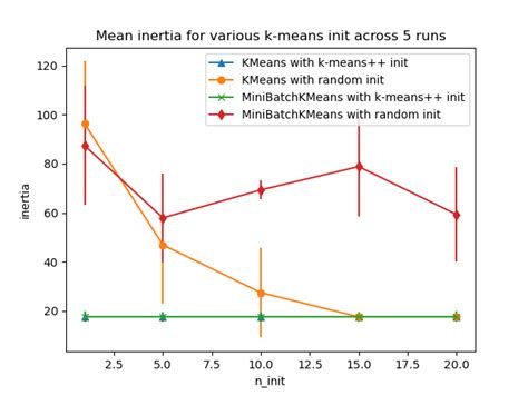 empirical evaluation of the impact of k means initialization — scikit learn 1 5 1 documentation