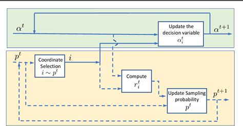 figure 1 from stochastic dual coordinate descent with bandit sampling semantic scholar