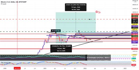 Follow Up BTC Double Pi Cycle Top 2022 For BITSTAMP BTCUSD By