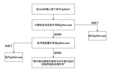 python安装第三方库提示“既不是内部或外部命令也不是可运行的程序或批处理文件”解决办法 个人文章 segmentfault 思否