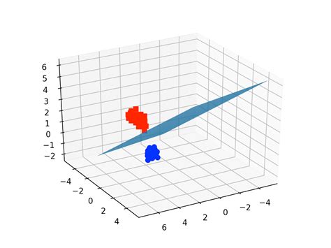 关于matplotlib：从线性svm绘制3d决策边界 码农家园