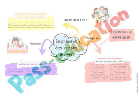 Le présent des verbes en er Ce1 Ce2 Carte mentale à co