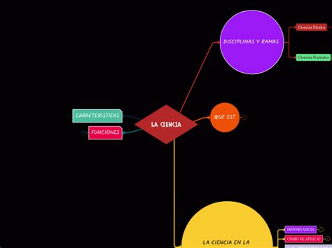 La Ciencia Mind Map